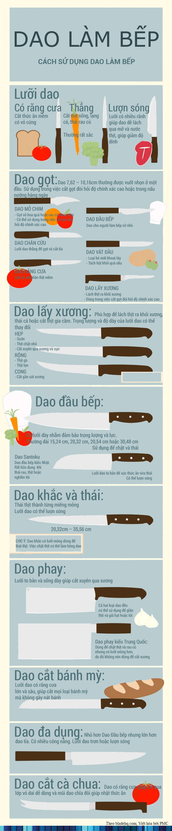 Cách sử dụng các loại dao làm bếp [Infographic] - Quản lý canteen